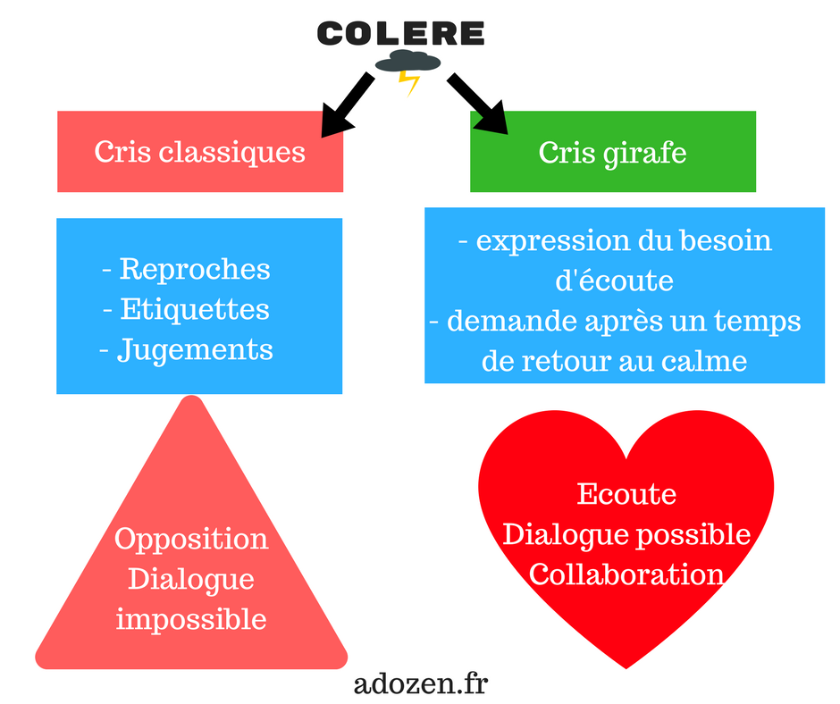 Comment crier selon la communication non violente – Ado Zen