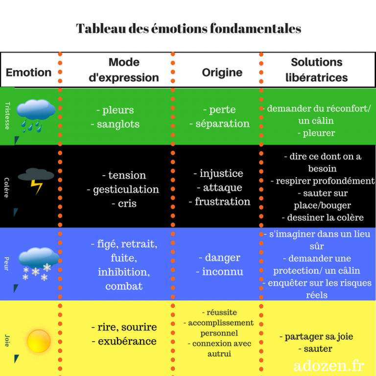 Le tableau des émotions fondamentales : un outil pour faciliter la ...