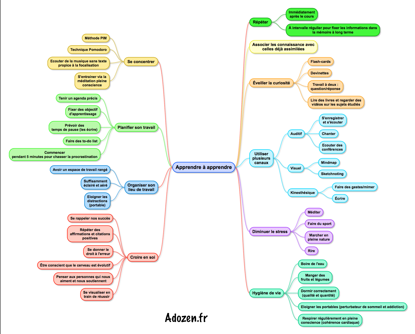 Apprendre à apprendre : mindmap de synthèse et ressources utiles ...