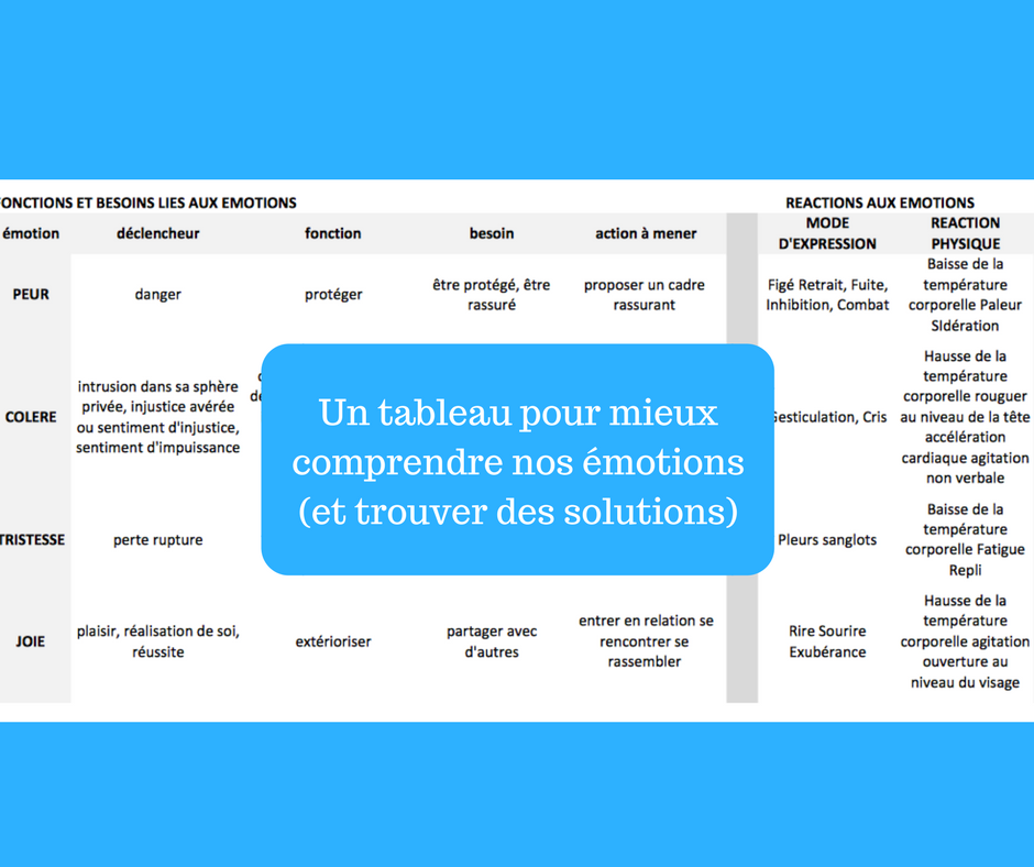 Un tableau pour mieux comprendre les émotions (et trouver des solutions ...