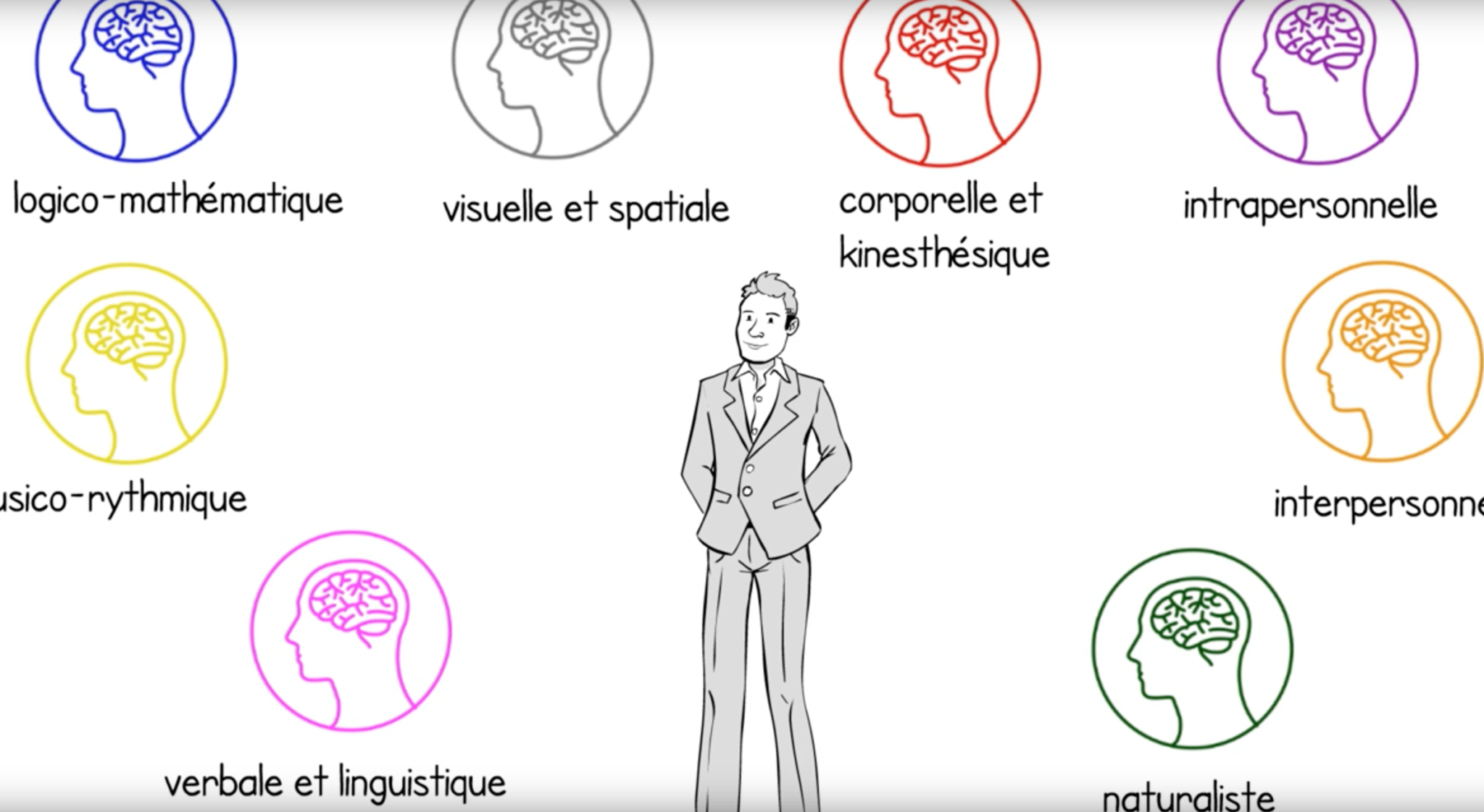 Connaître les intelligences multiples est essentiel à la réussite à l ...