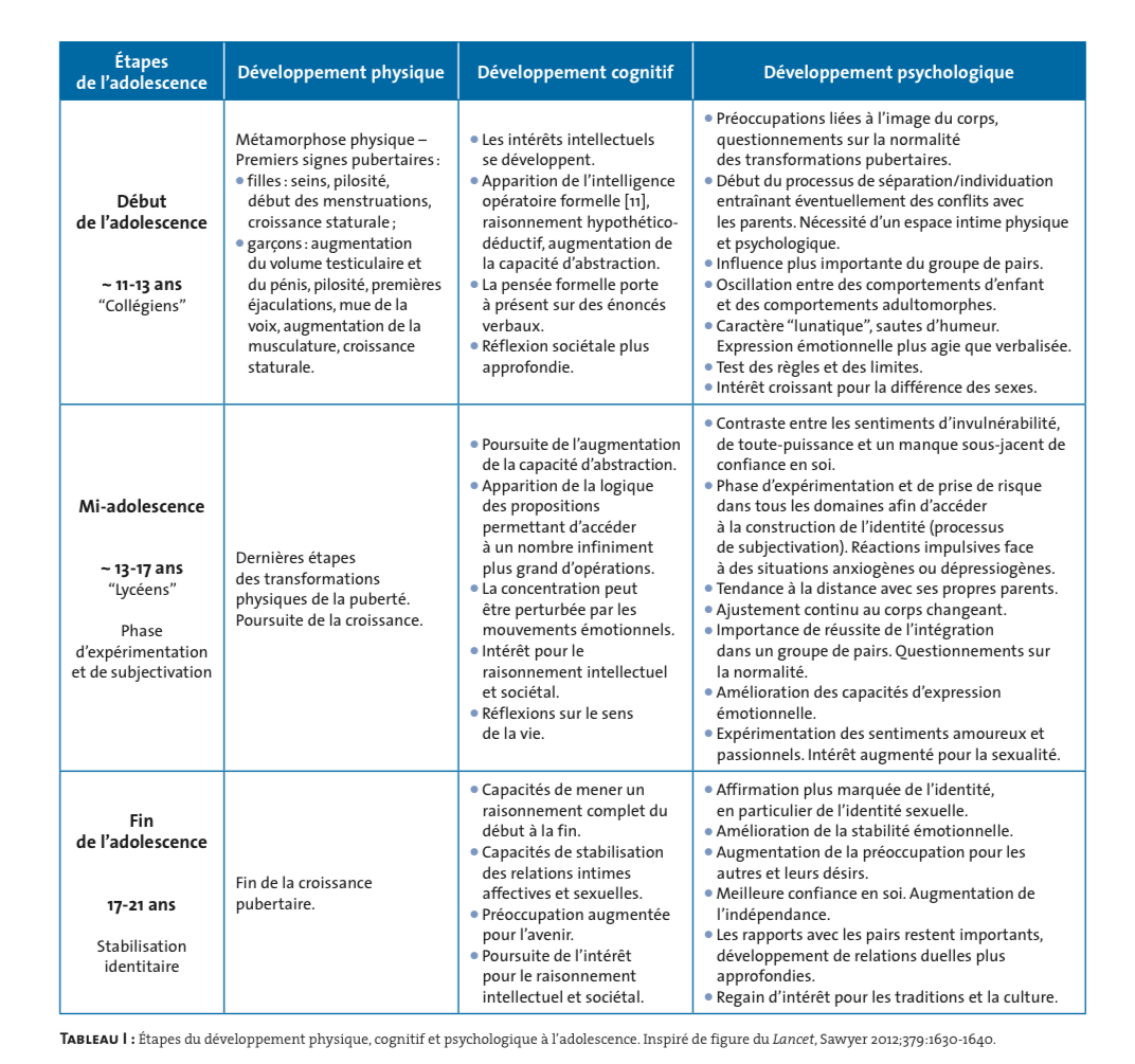 Les étapes du développement des adolescents (physique, cognitif ...